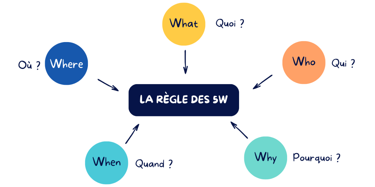 Règle des 5W : définition de la méthode pour rédiger un article