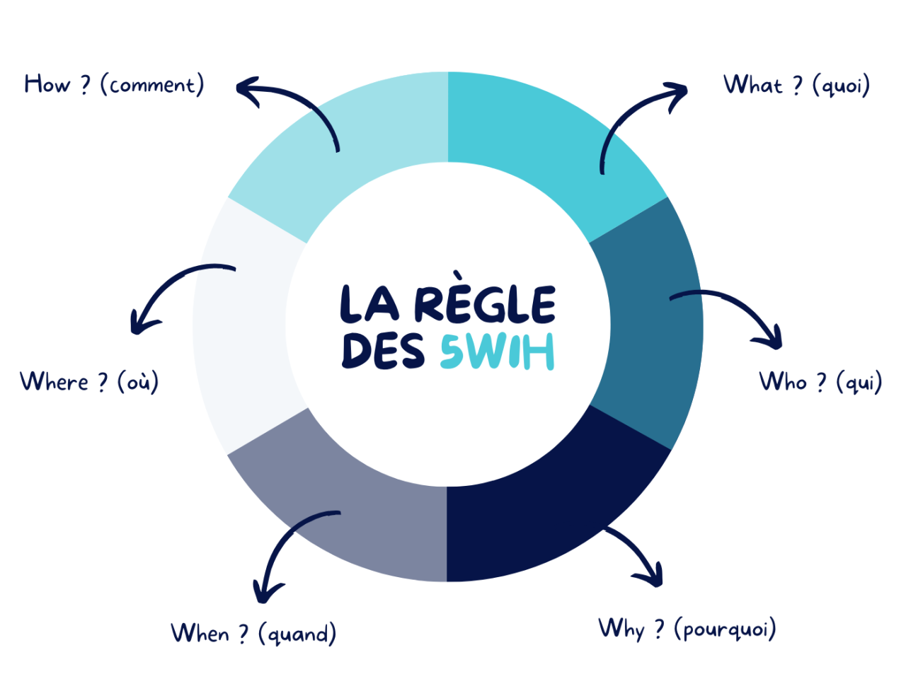 Règle des 5W : définition de la méthode pour rédiger un article